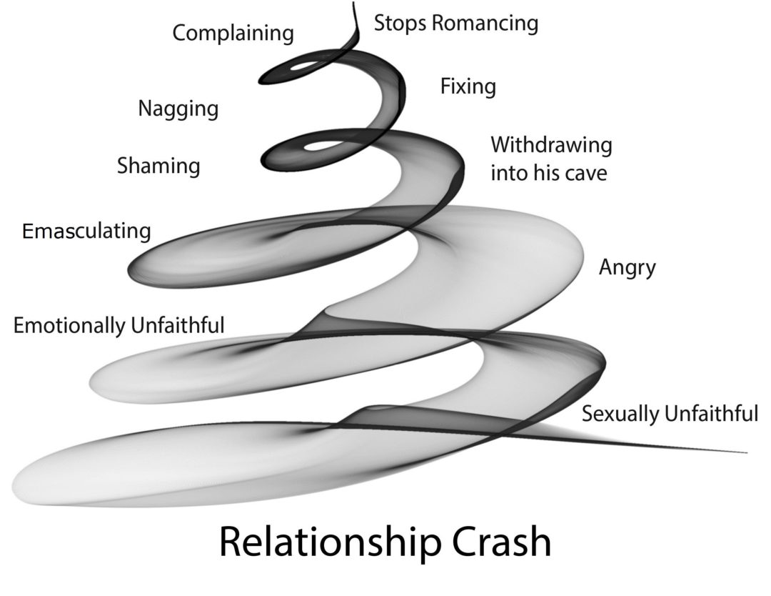 Fear Shame Downward Spiral Exercise - Integral Relationship