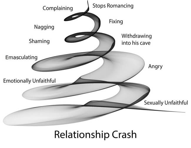 Module 10: Avoiding the Fear – Shame Downward Spiral - Integral ...
