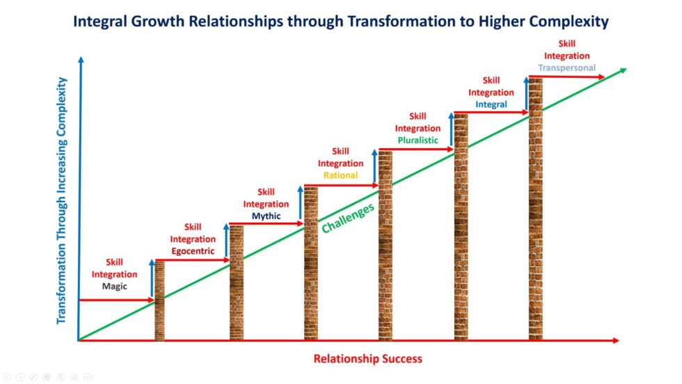 Purpose and Increasing Complexity of Love Relationships - Integral ...