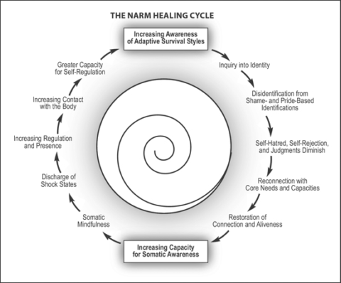 Narm - Integral Relationship