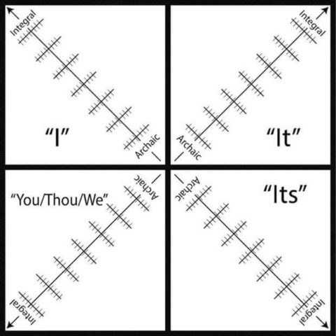 From Transactional to Transcendental Love Relationships